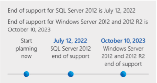 Microsoft Windows Server 2012 & R2 End of Life