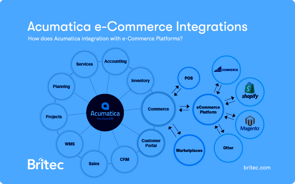Acumatica Integrations Britec Computer Systems